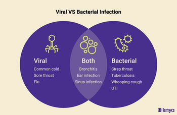 Viral vs Bacterial Infections: grasping the Difference – Knya